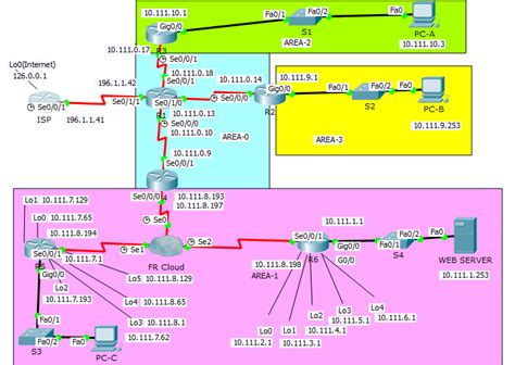 Building Ospf Network · Alans Blog