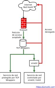 TCP Wrappers qué son y cómo se utilizan en Linux Junco TIC