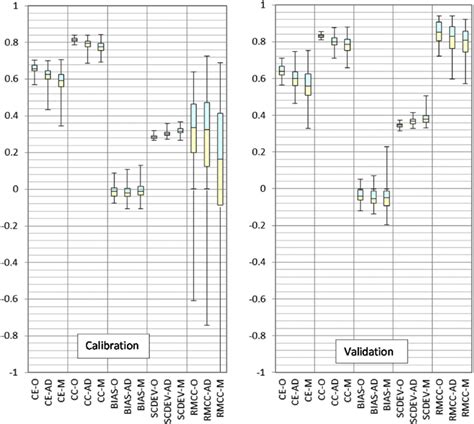 Box Plots Of Pitman Model Simulation Performance O Observed Download Scientific Diagram