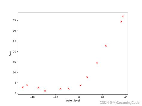 Machine Learning Ex5（吴恩达课后习题）regularized Linear Regression And Bias Vs Variancefromplotimport