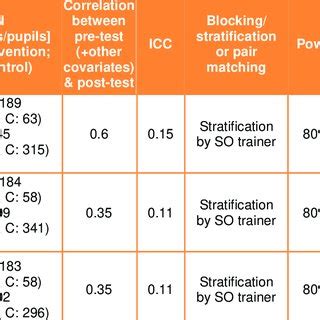 Minimum Detectable Effect Size At Different Stages Download Scientific Diagram