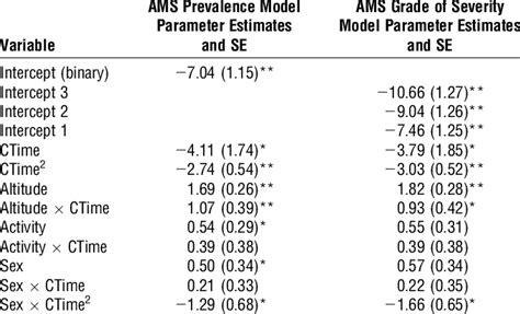 parameter estimates and se from the logistic mixed effects regression