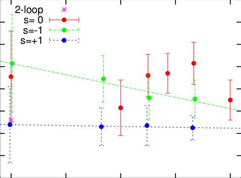 Cutoff Dependence Of The Step Scaling Function At U 21 And Continuum