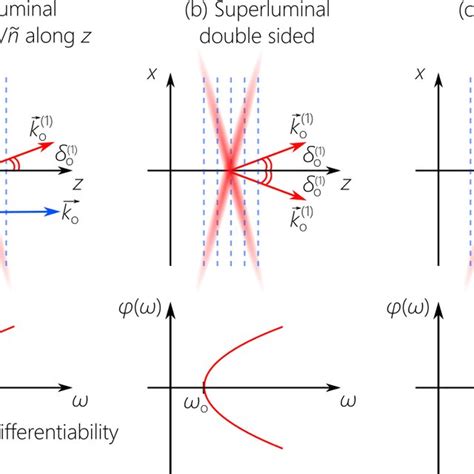 Non Differentiable Ad For St Wave Packets A A Superluminal St Wave