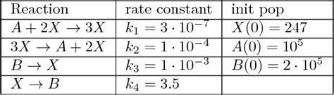 Table 1 From System Design Of Stochastic Models Using Robustness Of