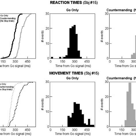 Reaction Times Rts And Movement Times Mts For Reaching Movement Download Scientific Diagram