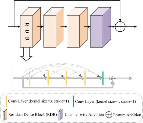 the architecture of residual dense attention module rdam download