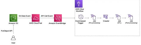 Build A Serverless Event Driven Workflow With Aws Glue And Amazon