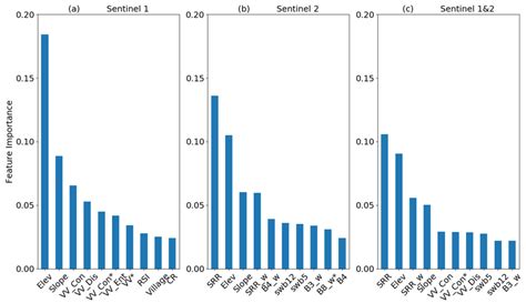 bands contribution for random forest classification top 10 features