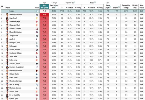 Fantasy Baseball Notebook Digging Into The Shiny New Toy That Is Statcasts Bat Tracking