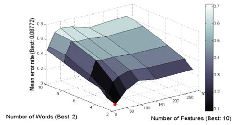 Plot Of The Error Rate As A Function Of The Numbers Of Words And Top Download Scientific
