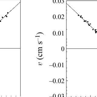 A Velocity Component U Versus X And B Velocity Component V Versus Download Scientific
