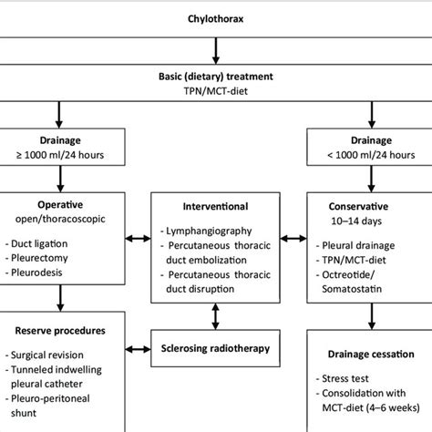 Management Algorithm For Chylothorax Mct Medium Chain Triglyceride Download Scientific