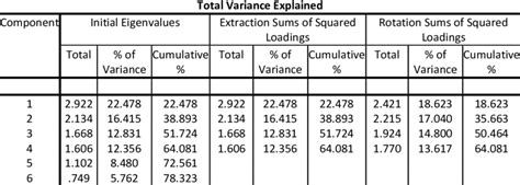 Total Variance Explained By 4 Factors Download Scientific Diagram