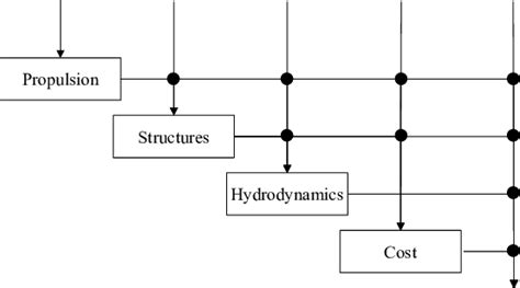 Disciplines For Conceptual Ship Design The Optimization Formulation For Download Scientific