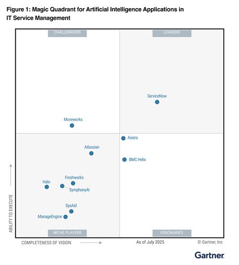 Gartner Magic Quadrant Ai Applications In It Service Management 2025