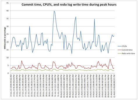 commit puzzle bobby durrett s dba blog