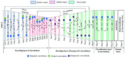 layer spatial size based approach of the proposed thelr547v1 network