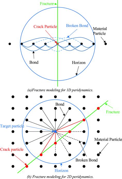 Schematic Diagram Of Fracture Modeling Method By Introducing Fracture