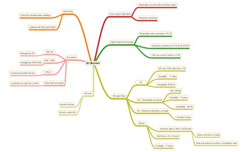 Aravind S Field Notes Mindmaps From My AWS Cert Preparation