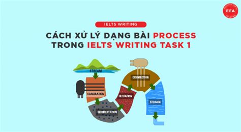 Cách xử lý dạng bài Process trong IELTS Writing Task Công ty TNHH Tư Vấn Giáo Dục và Đào Tạo