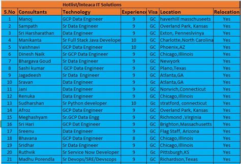 Sara Rajesh On Linkedin C2c C2crequirement Consultants Usaitjobs Uscontractjobs Uscitizen
