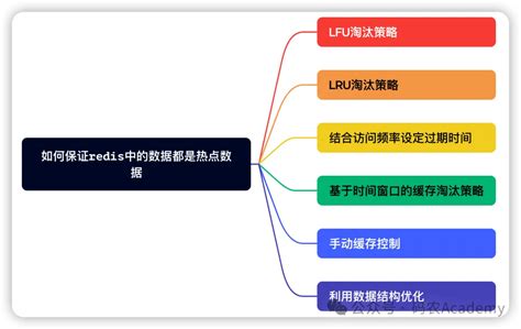 Mysql拥有2000万条数据的前提下,如何确保redis仅缓存的20万条数据mysql里有2000w数据redis中只存20w的数据 Csdn博客 Mysql拥有2000万条数据的前提下,如何确保redis仅缓存的20万条数据mysql里有2000w数据redis中只存20w的数据 Csdn博客