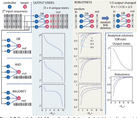 Figure 3 From Biological Control Networks Suggest The Use Of Biomimetic