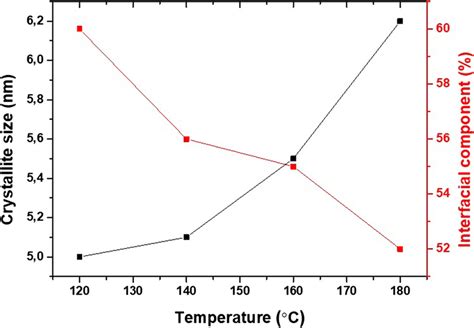 Tio2 Average Crystallite Size And Interfacial Component Percentage As A