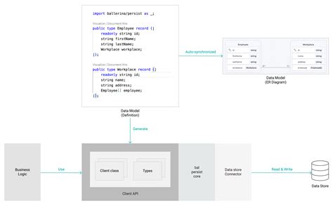 Bal Persist Overview The Ballerina Programming Language