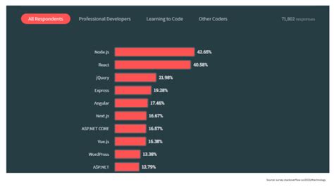 A Deep Dive Into Reactjs And Vuejs Frameworks