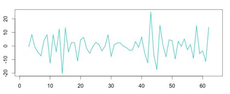 Extracting Seasonality And Trend From Data Decomposition Using R Anomaly
