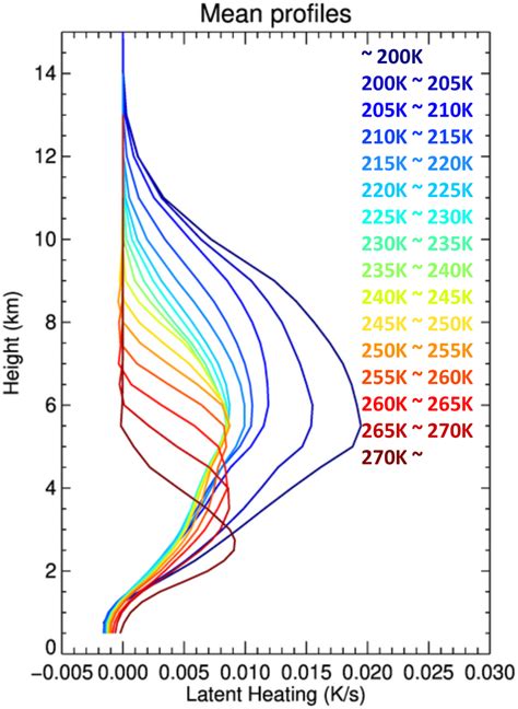 Mean Vertical Profiles For Each Cloud Top Temperature Bin Download