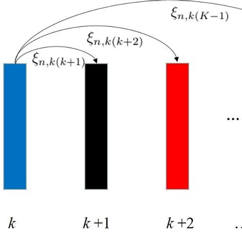 Figure6 Distortion Propagation Generated By The Kth Frame On Its