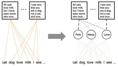 Beyond Word Embedding Key Ideas In Document Embedding Kdnuggets
