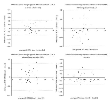 Plots Of Difference Versus Average Apparent Diffusion Coefficient Download Scientific Diagram