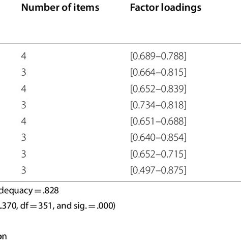 Rotated Factor Loadings Eigenvalue And Total Variance Explained