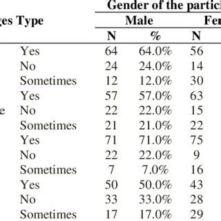 Drinking Different Type Of Liquid By Both Sex Download Scientific Diagram