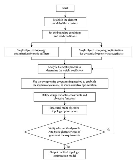 Dynamic And Static Multiobjective Topology Optimization For Gears Of