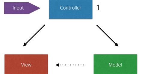 용어 정리 Mvc Mvp Mvvm 비교