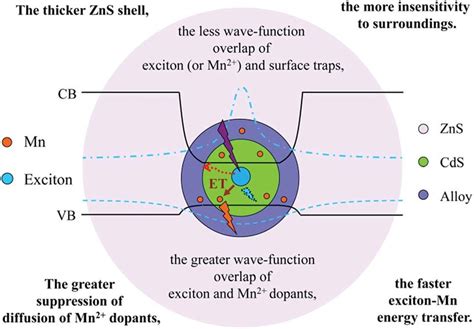 Schematic Diagram Of Core Alloy Shell Structure Band Alignments Download Scientific Diagram