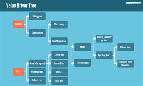 value driver tree second example pdf