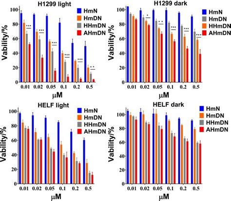 The Cellular Uptake And Apoptosis Analysis By Flow Cytometry Notes Download Scientific