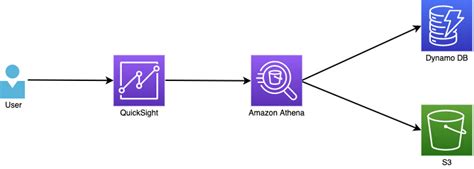 Dynamodbのデータをquicksightで可視化する