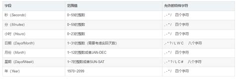 Cron表达式，看这篇就够了 Csdn博客