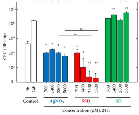 Colony Forming Unit CFU Values For Bacteria In Biofilms BFs CFU Download Scientific