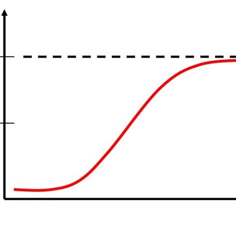 a graph of a logit function download scientific diagram