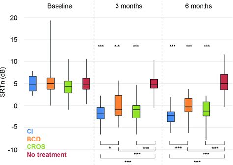 Speech Perception In Noise Speech Reception Threshold In Noise SRTn Download Scientific