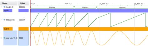 sinus wave generator with verilog and vivado mis circuitos