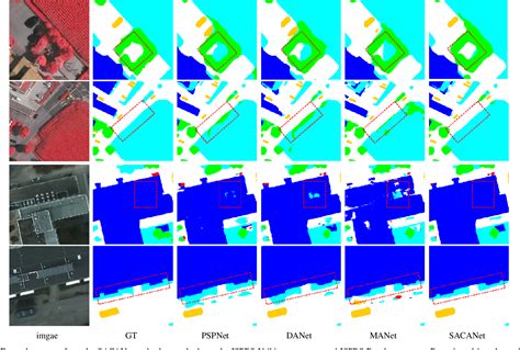 SACANet Scene Aware Class Attention Network For Semantic Segmentation Of Remote Sensing Images